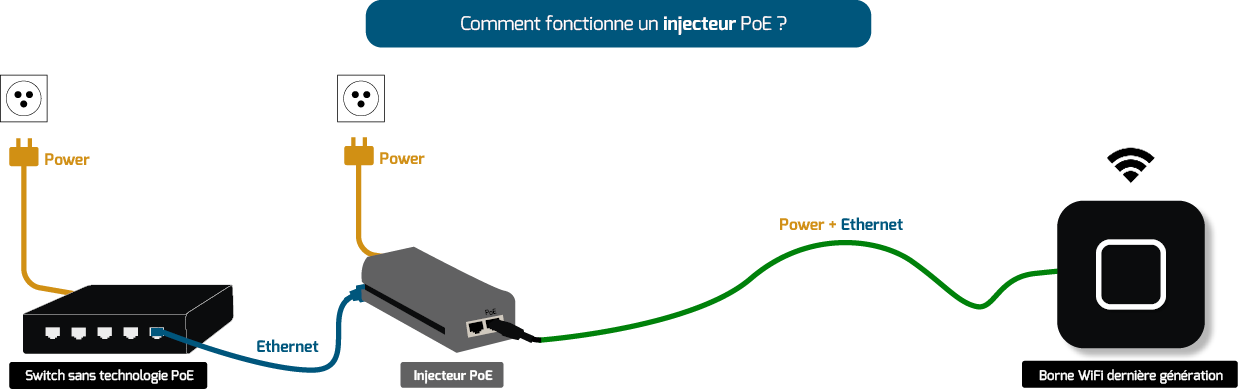 Comment alimenter électriquement vos équipements avec un cordon RJ45